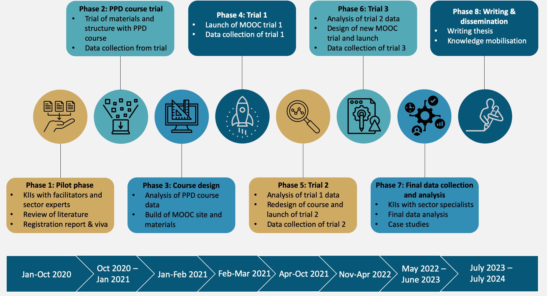 Dialogic Online Professional Development | Research methods